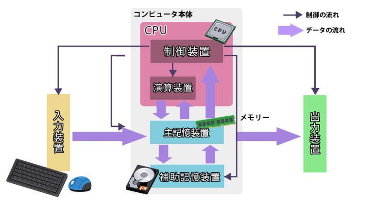 コンピュータの「5大構成要素」を理解する | HINODE ICT lab